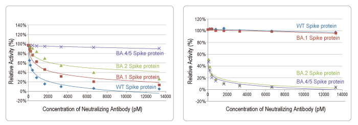 Detection of Neutralizing Antibodies against Omicron Subvariants BA.1 ...