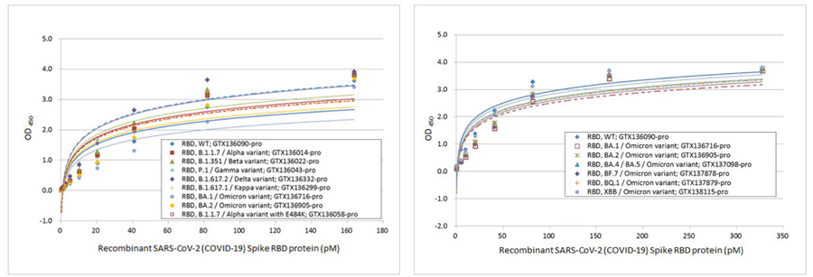 抗体辨认SPIKE、免疫吸附ELISA | GeneTex中文官方网站