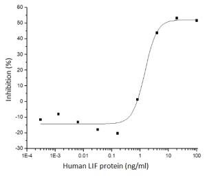 Human LIF 蛋白, human IgG1 Fc tag (active) (GTX01275-pro) | GeneTex中国官方网站