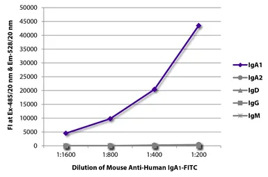 Mouse Anti-Human IgA1 (Fc) antibody [B3506B4] (FITC) (GTX04182-06) | GeneTex中文官方网站