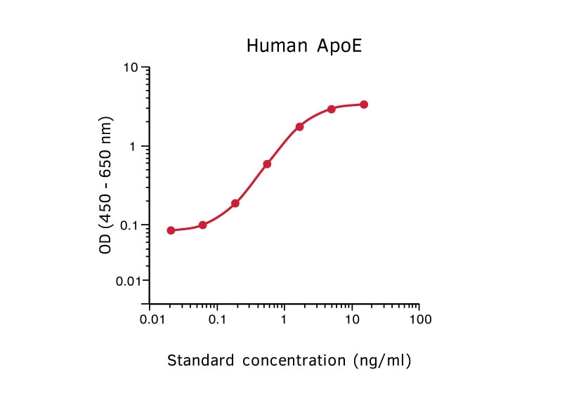 Apolipoprotein E抗体 [E276] (GTX02904) | GeneTex中国官方网站