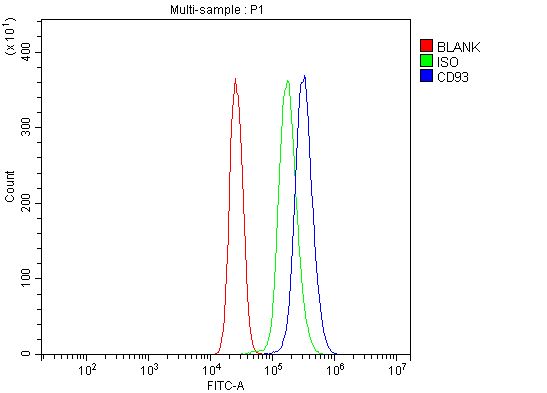 CD93 antibody (GTX03672) | GeneTex中国官方网站