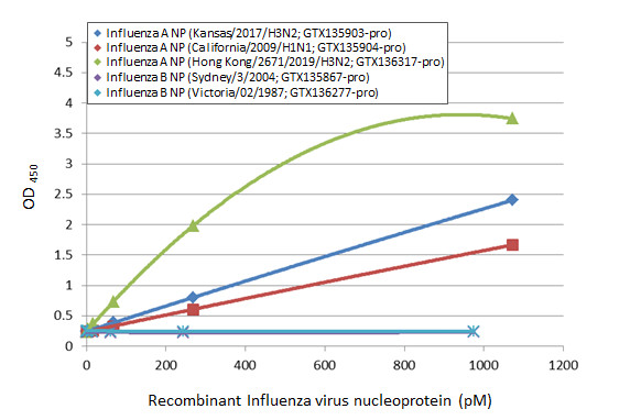 Influenza A virus Nucleoprotein抗体 [HL1089] (GTX636247) | GeneTex中国官方网站