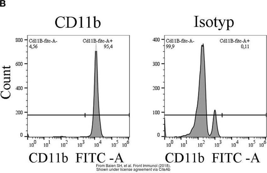 CD11b抗体 [CC126] (FITC) (GTX43767) | GeneTex中国官方网站